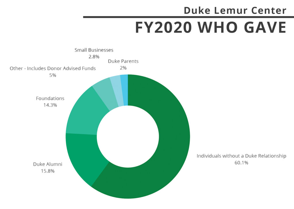 Development - Duke Lemur Center